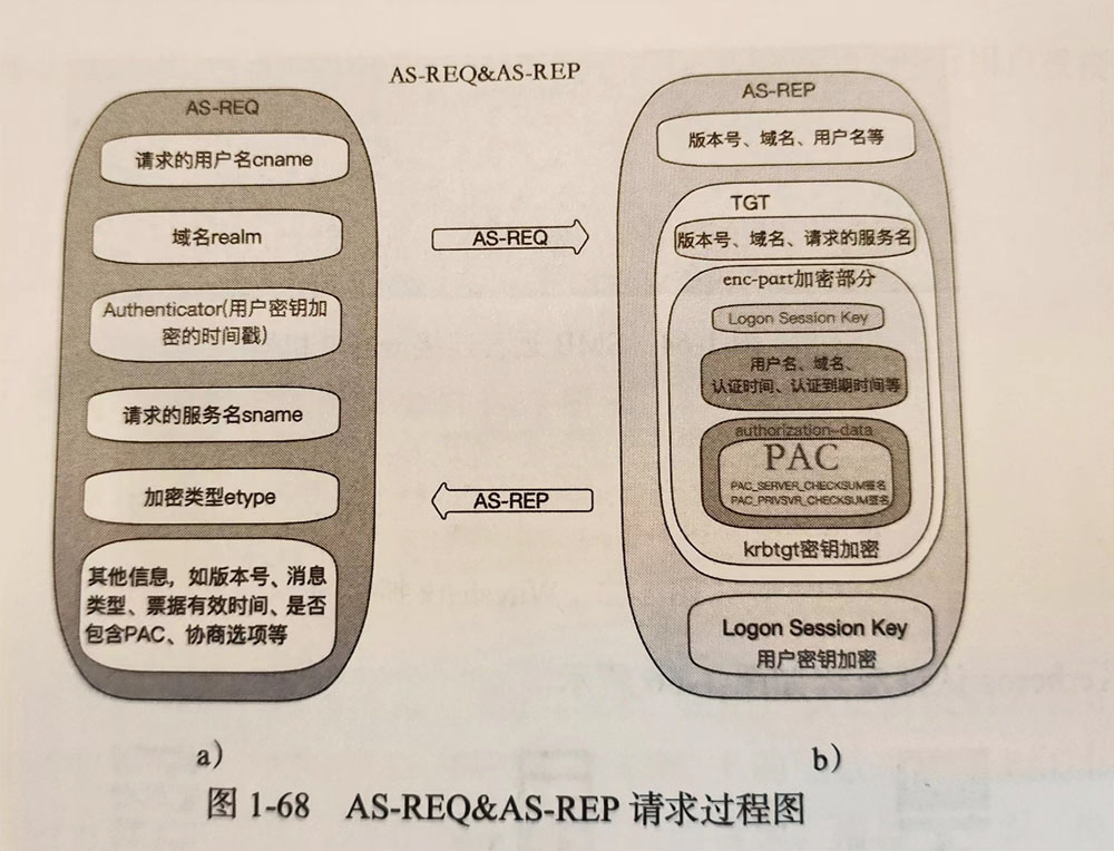 Kerberos 认证 | Paoka1's Blog
