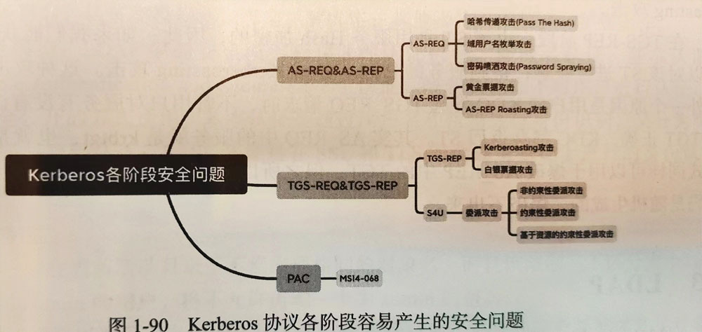 Kerberos 认证 | Paoka1's Blog
